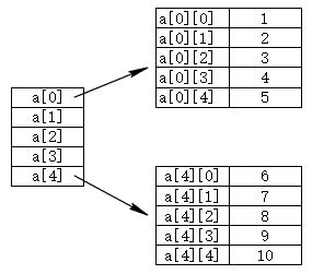 多维数组 Linux 命令大全 核心编程