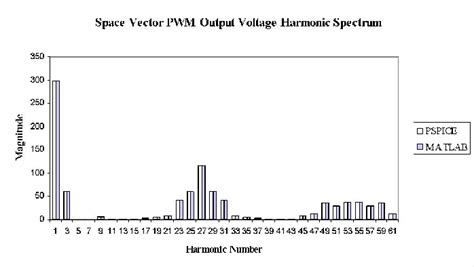 Figure From Harmonic Analysis Of A Space Vector PWM Inverter Using The Method Of Multiple