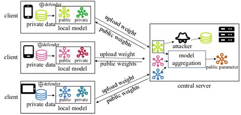 A Typical Federated Recommender System With Imia Attacker And Defender