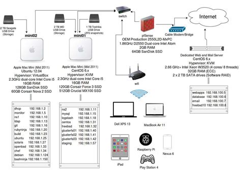 How To Create A Simple And Effective Typical Home Network Diagram