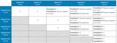 ‎powerstoreos supported upgrade paths dell technologies