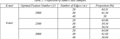 Table 2 From Application Of Graph Attention Networks In Lncrna Subcellular Localization