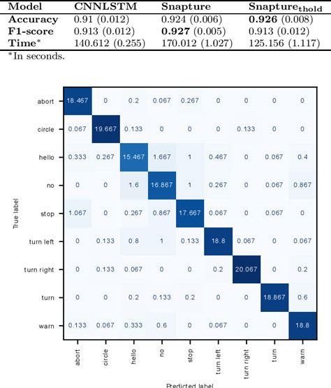 Snapture A Novel Neural Architecture For Combined Static And Dynamic