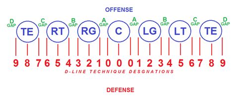The ITP Glossary Double A Gap Blitz The Scouting Academy