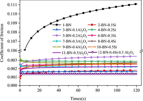 the relationship of coefficient of friction between the prepared