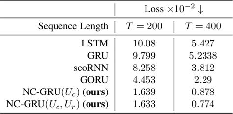 Orthogonal Gated Recurrent Unit With Neumann Cayley Transformation