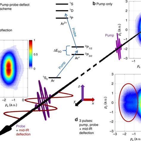 Streaking Ionization Of An Electron Wave Packet In Ar⁺ A Momentum