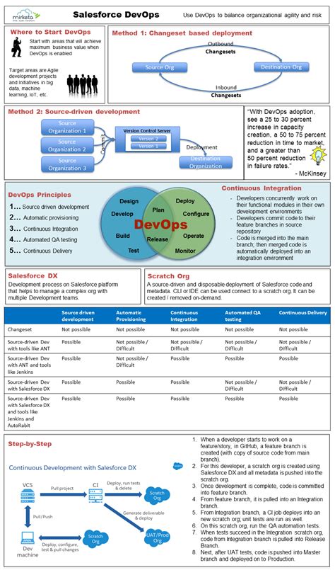 Salesforce Devops Ci Cd Infographic