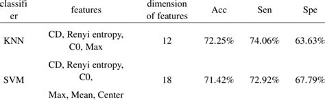 Classification Inputs And Results With Different Classifiers
