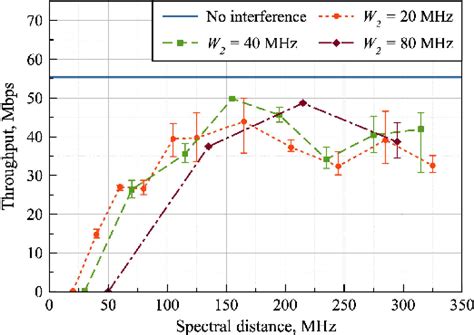 Figure 3 From Feasibility Of Simultaneous Transmit And Receive In Wi Fi