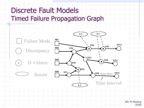 Ppt Fault Adaptive Control Technology Powerpoint Presentation Free Download Id6298447