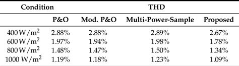 Table 2 From An Adaptive Model Based Mppt Technique With Drift