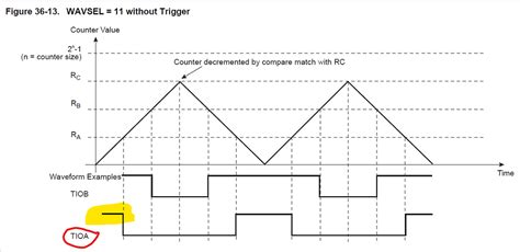 Due Timer Waveform Generation Due Arduino Forum