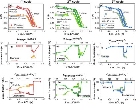 Evolution Of The Lattice Parameter Ac And Weight Percentage Of The Download Scientific