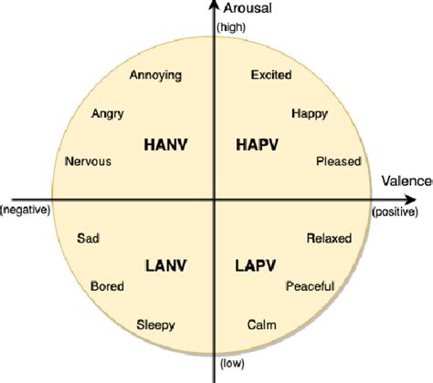 Figure 1 From Wavelet Elm Ae Based Data Augmentation And Deep Learning For Efficient Emotion