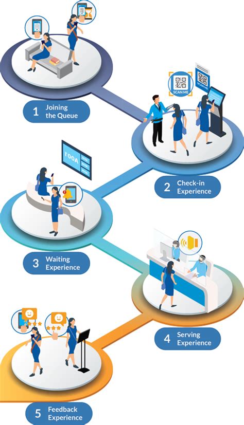 Queue Management System Smartqueue® Queueing Solutions