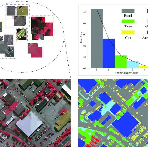 The Distribution Chart Of The Six Main Remote Sensing Objects In The
