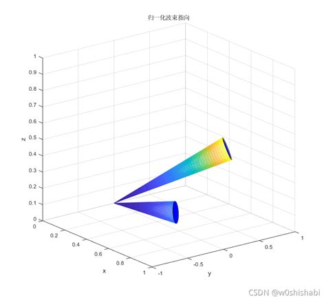 matlab 绘制椭圆锥波束指向示意图 qwtpolarplot绘制波束 csdn博客