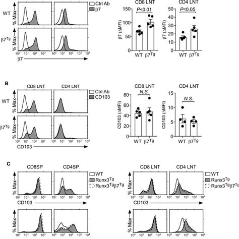 Increased Availability Of Integrin β7 Is Insufficient To Upregulate
