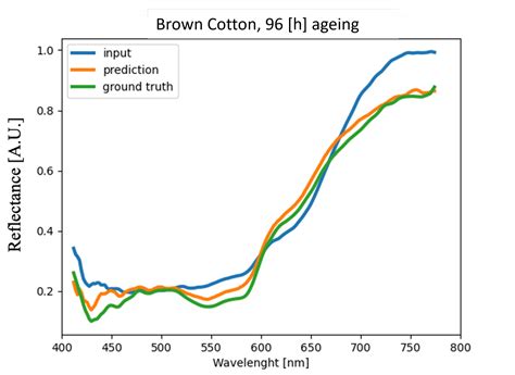 Correction Of Substrate Spectral Distortion In Hyper Spectral Imaging By Neural Network For