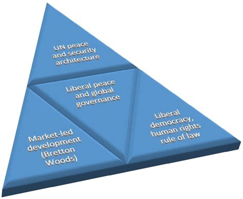 A Virtuous Triangle Security Development Human Freedom Download