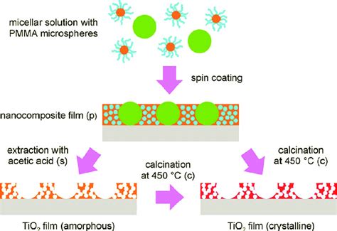 Scheme Of The Procedure Adopted To Produce Hierarchically Structured