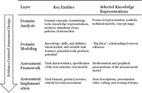 ECD Framework Reprinted From Schuetz Et Al 2023 Based On Mislevy Download Scientific