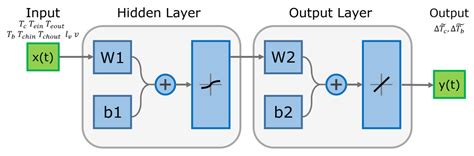 Energies Free Full Text Application Of Neural Network Feedforward