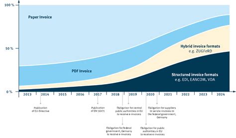 7 Benefits Of E Invoicing Tips On How To Get Started