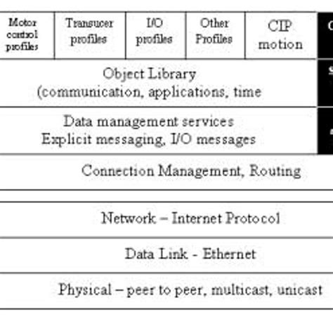 Pdf Safety Through Common Industrial Protocol