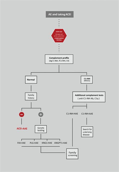 The Algorithm For The Diagnostic Evaluation Of Patients Taking Aceis Download Scientific