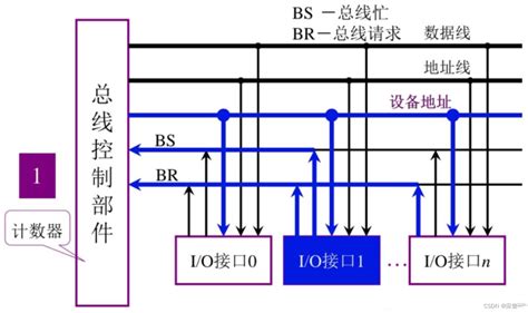 【期末计算机组成原理速成】第二章：系统总线 计算机组成原理期末速成 csdn博客