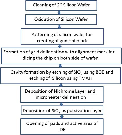 fabrication steps for coplanar microheater download scientific diagram