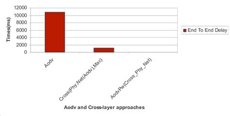 End To End Delay Between Aodv Cross Layer Phy Net Aodv Mac And Download Scientific