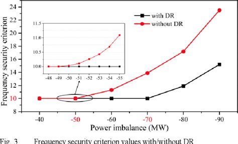 figure 3 from a data driven frequency constrained unit commitment