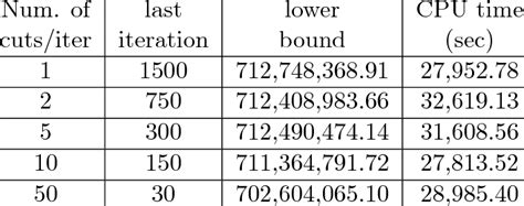 Sddp Performance To Achieve A Fixed Lower Bound Download Table