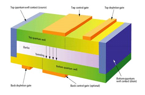 Quantum Transistors Toward Nanoelectronics Ieee Spectrum