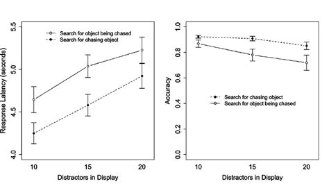 Results Of Experiment 4a The Left Panel Shows The Mean Response
