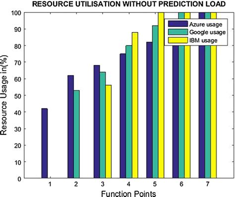 Resource Utilization Without Prediction Load Download Scientific Diagram