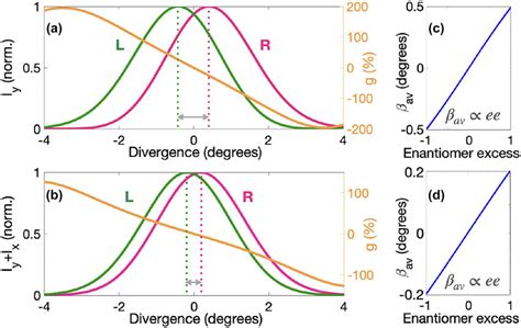 Enantio Sensitive Harmonic Detection A B Intensity Of The Download Scientific Diagram