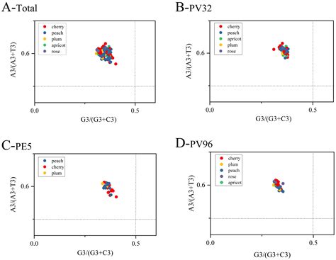 An Evolutionary Perspective Of Codon Usage Pattern Dinucleotide Composition And Codon Pair Bias
