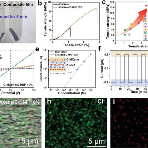 Osmotic Energy Conversion Characterizations A The Output Power Download Scientific Diagram
