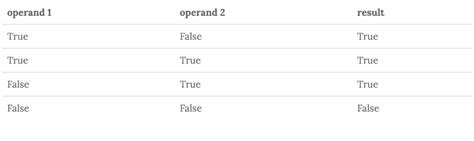 Logical Operators In Python Explanation With Example CodeVsColor