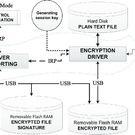 Pdf Cryptographic Protection Of Removable Media With A Usb Interface For Secure Workstation