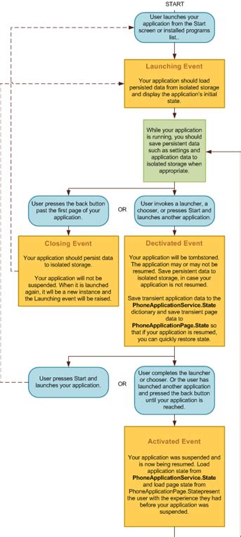 understanding the windows phone application execution model