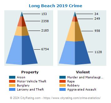 Long Beach Crime Statistics California CA CityRating
