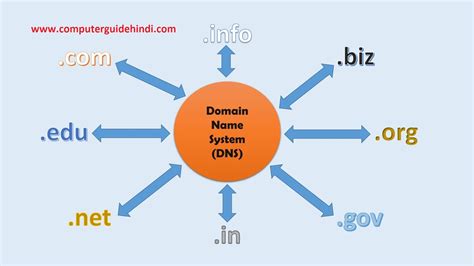 What Is Domain Name System And How It Works Easy Explanation Vrogue Co