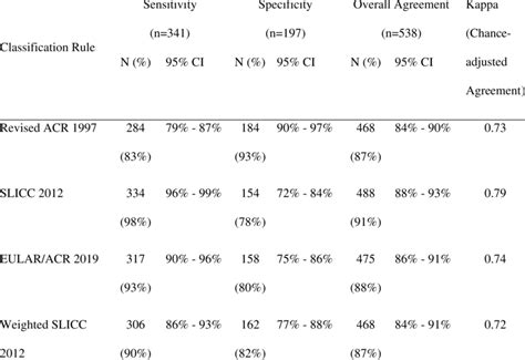 Sensitivity And Specificity Of Four Different Sle Classification Rules Download Scientific