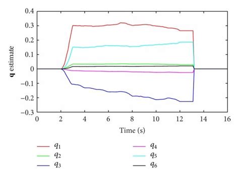 The Coefficients Variation Over Time Download Scientific Diagram