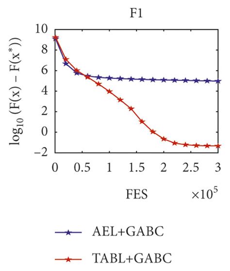 The Mean Function Error Values Versus Numbers Of Function Evaluations